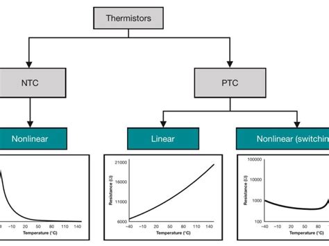 Silicon Linear Thermistor Takes On NTC Temperature Sensing