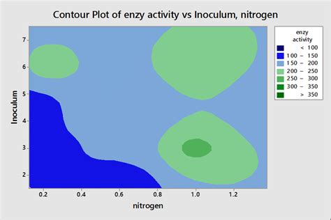 Interactive Effect Of Pectinase Activity Inoculum Vs Substrate