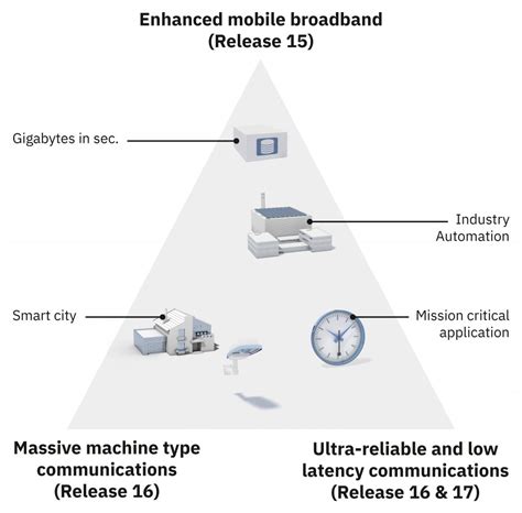 Profisafe Transmission Over 5g Networks Middle East