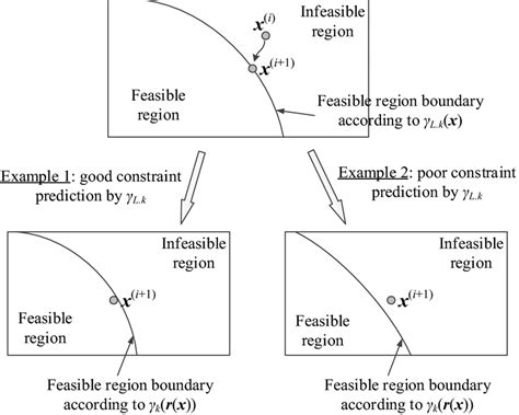 Prediction Of Design Constraints By Means Of Linear Approximation Model