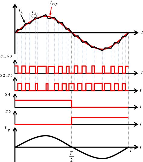 Reference And Inductor Current Waveforms With Switching Pulses Of Download Scientific Diagram