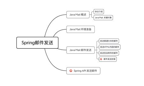 Spring 邮件发送 Melt冰冷 博客园