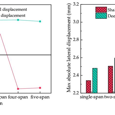 A Max Lateral Displacement Values For Csm Walls With Different Download Scientific Diagram