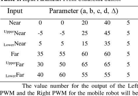table 1 from implementation of fuzzy logic type 2 on mobile robot navigation system semantic