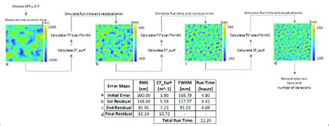 Simulation Example For One Iteration Of Test Case With Cfr 07