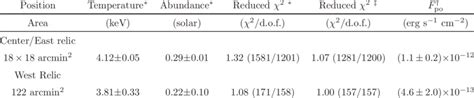 Best Fit Parameters For The Xis Spectral Fitting Download Table