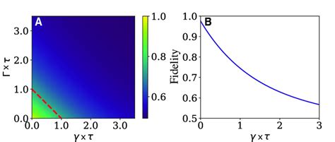 Fidelity Of The Not Gate Under Environmental Noise A Fidelity As A