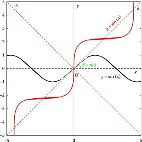 Standard Sin Function And The Rotated One Download Scientific Diagram