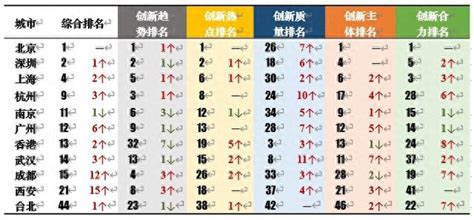2023国际科创城市报告发布，北京、深圳、上海、杭州排名全球前十论文新浪财经新浪网