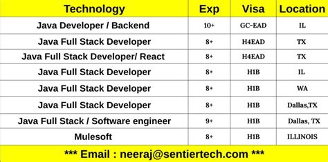 Neeraj Kadamanchi On Linkedin Recruiters Sentier Contact Neeraj Fullstackjavadeveloper