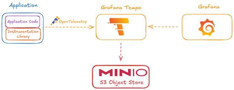 Distributed Tracing Tempo Pi Kubernetes Cluster