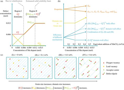 Schematics Of A Defect Concentration B Efficiency Of Different