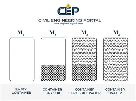 Laboratory Tests For Specific Gravity Determination Civil Engineering Portal