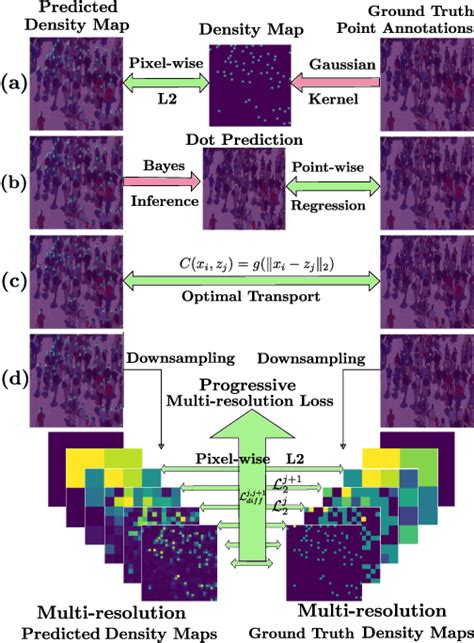 Figure 1 From Progressive Multi Resolution Loss For Crowd Counting Semantic Scholar
