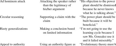 Common Fallacies To Avoid In Argumentation Fallacy Description Example Download Table
