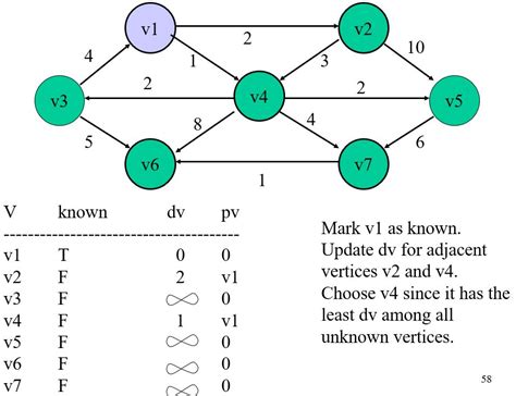 Solved Show Each 2 Find The Single Source Shortest Path