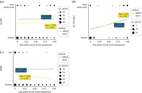 Results Of The Phylogenetic Generalized Linear Models Used To Test If A Download Scientific