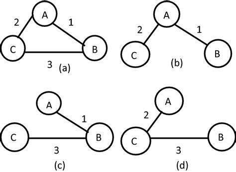 A Network And Its Spanning Trees Download Scientific Diagram