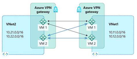 设计高可用网关连接 Azure Vpn Gateway Azure Docs