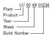 General System Serial Number Breakdown