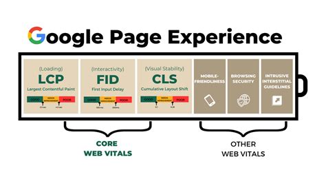 Core Web Vitals Vs Page Experience How They Are Different Marketandgrow