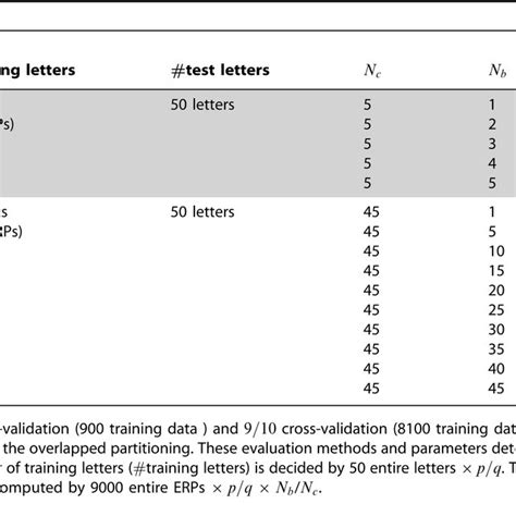 Structure Of The P300 Based Bci System A Target Letter Is Presented To Download Scientific