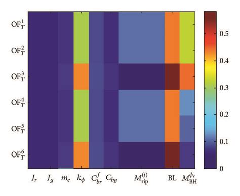 Primary Sensitivity Si A And Total Sensitivity Sti B Indices For Download Scientific