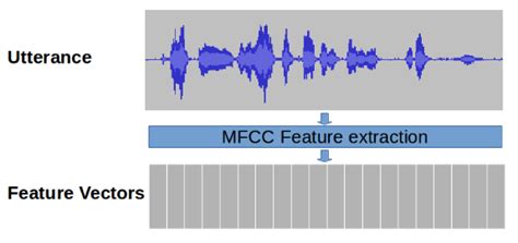 In I Vector Framework Of Sv System During Data Preprocessing Spoken
