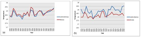 SST Comparison A Day Time B Night Time Download Scientific Diagram