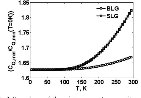 Figure 3 From Modelling The Quantum Capacitance Of Single Layer And