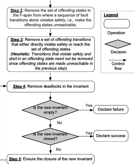 Adding Failsafe Fault Tolerance To Integrated Models Download Scientific Diagram
