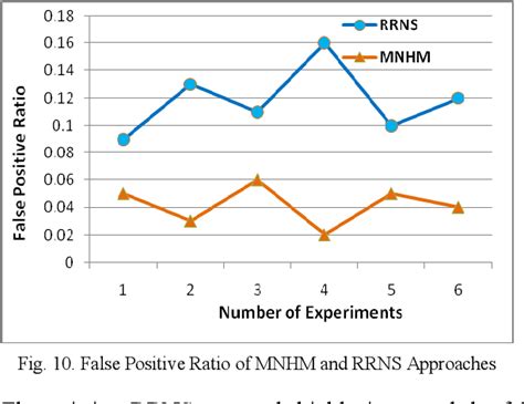 Figure 10 From Misbehavior Node Detection Using Hamming Residue