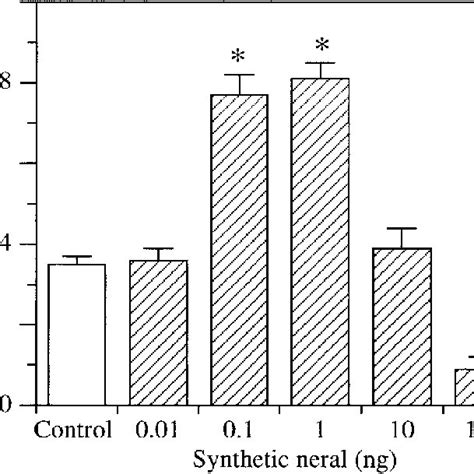 Sex Pheromone Activity Of Synthetic Neral P Download Scientific Diagram