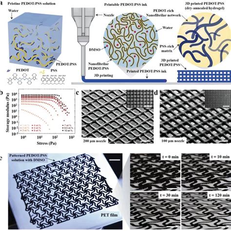 Schemes To Show The Light‐ And Ink‐based 3d Printing Techniques A Sla Download Scientific