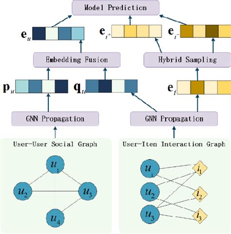 Figure 1 From Hybrid Sampling Light Graph Collaborative Filtering For