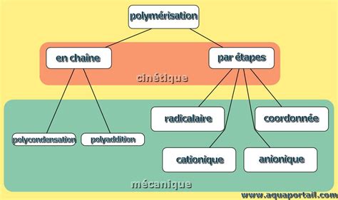 Polymérisation Définition Et Explications