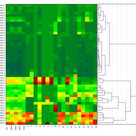 Hierarchical Clustering Analysis And Heatmap Visualization Of Primula