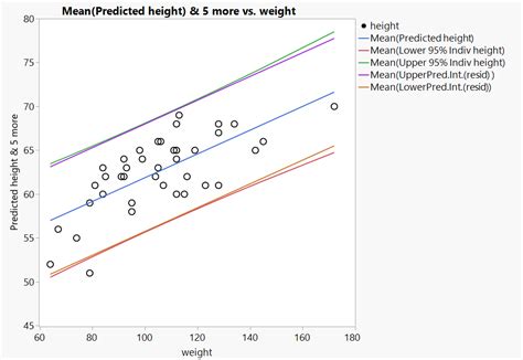 Tolerance Interval For Regression Jmp User Community