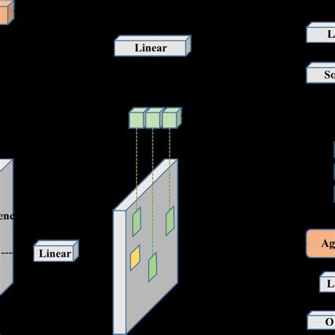 The Structure Of The Deformable Attention Module Download Scientific Diagram