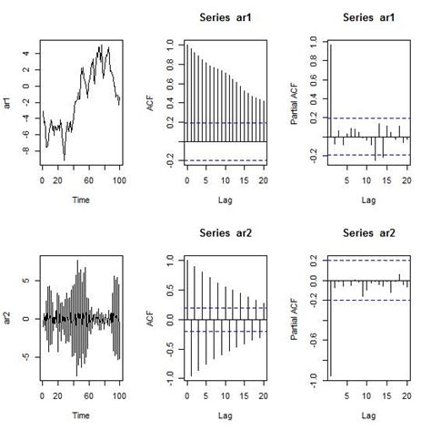 Time Series Effect Of Moving Average Parameter On Variability And