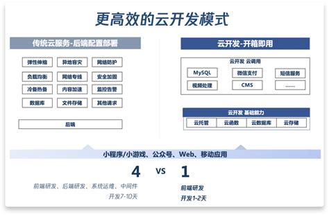 游戏出海新机遇 ：卓杭游戏携手云开发和云函数，打造小游戏出海新爆款 腾讯云开发者社区 腾讯云