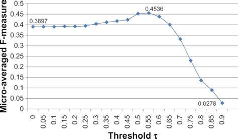 F Measure Of The Rule Based Classifier With Varying Threshold τ On The