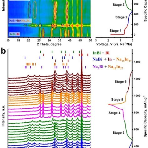 A Contour Plot And B Line Plot Of The Operando Xrd Results Of The Download Scientific
