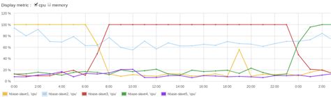 Hbasewd Avoid Regionserver Hotspotting Despite Sequential Keys