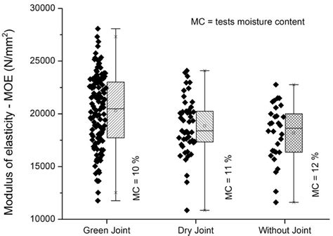 Comparison Of Mean Modulus Of Elasticity Values Download Scientific Diagram
