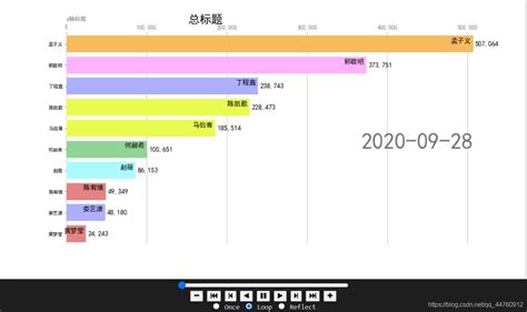 实现动态条形图——matplotlib matplotlib animation读取数据文件实现条形动画 csdn博客