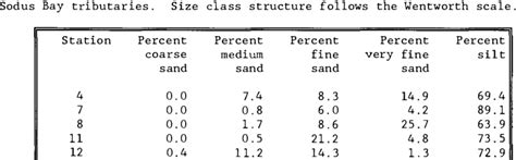 Sediment Size Classification From Samples Collected At The Mouths Of Download Table
