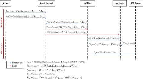 Figure 3 From A User Authentication Scheme Of Iot Devices Using Blockchain Enabled Fog Nodes