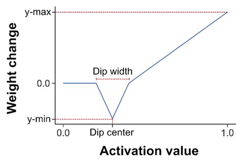 Non Monotonic Weight Updating Function The Sampl Edge Weight Updating