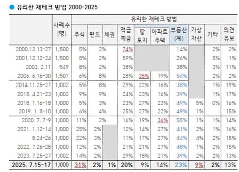 가장 유리한 재테크 이제는 부동산이 아닌 주식이 대세 네이버 블로그
